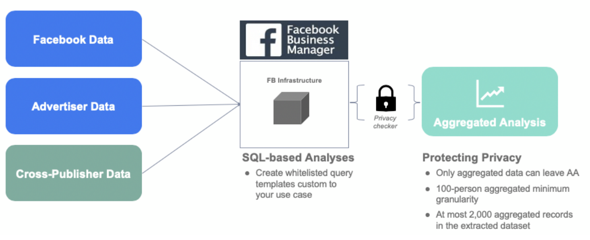 Meta/Facebook Advanced Analytics（AA）概要 - DataCleanRoom ヘルプページ