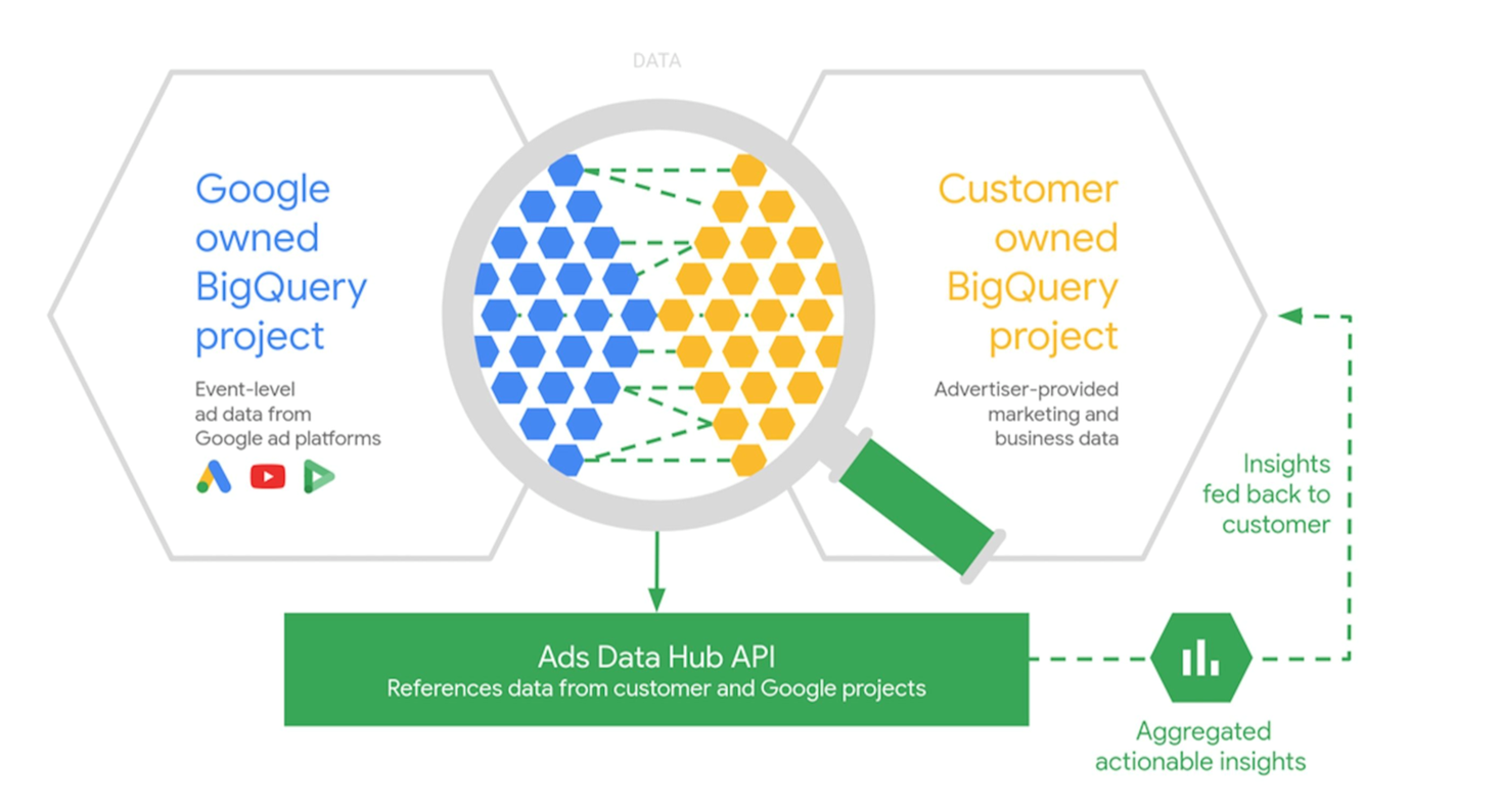 Google Ads Data Hubとは。概要、そして分析上の制限 - DataCleanRoom ヘルプページ